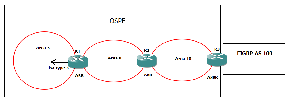 belajar cisco : Tipe Area Routing Protokol Ospf