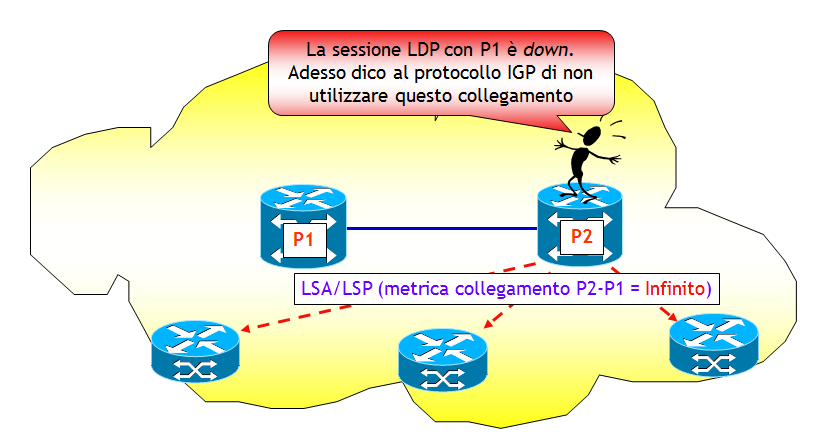 ReissBlog: Sincronizzazione IGP-LDP nelle reti IP/MPLS