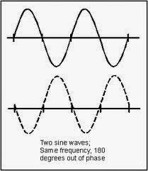 What is the difference between phase and polarity