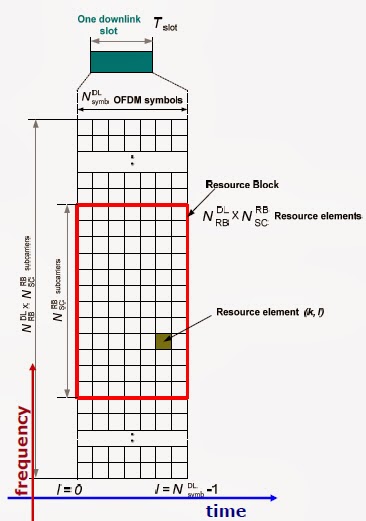 Telecom knowledge and experience sharing: - LTE (E-UTRA) Essentials