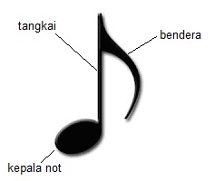 Ilmu: Mengenal Notasi Musik