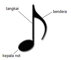 Ilmu: Mengenal Notasi Musik