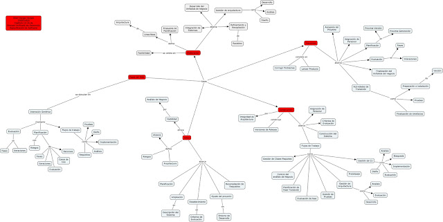 Alnvar's Blog: Mapas Conceptuales