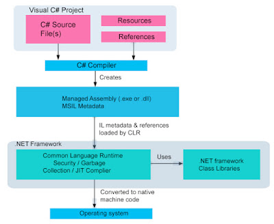 CLR Common Language Runtime - DotNet Revanth