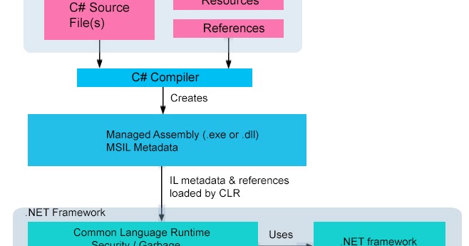 CLR Common Language Runtime - DotNet Revanth