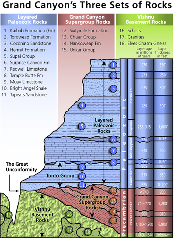 GeoScienze: Statigrafia generale del Grand Canyon