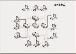 Redes e Internet: TOPOLOGIA HIBRIDA O MIXTA