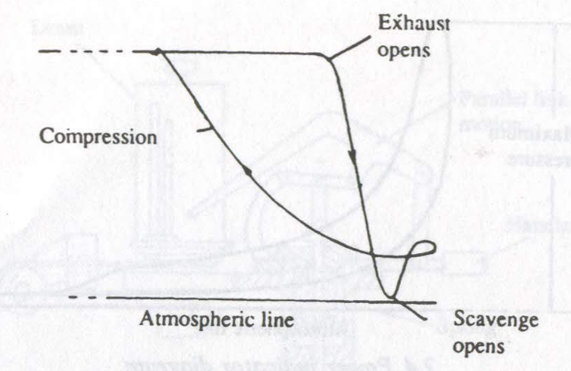 Indicator Diagram and Indicating Instrument | Explained | Marine InfoSite