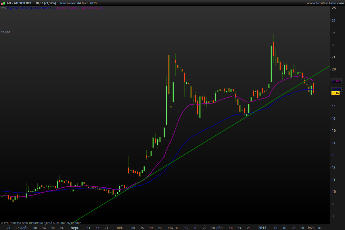 Un seul objectif: battre le marché: Analyse Graphique: AB Science ...