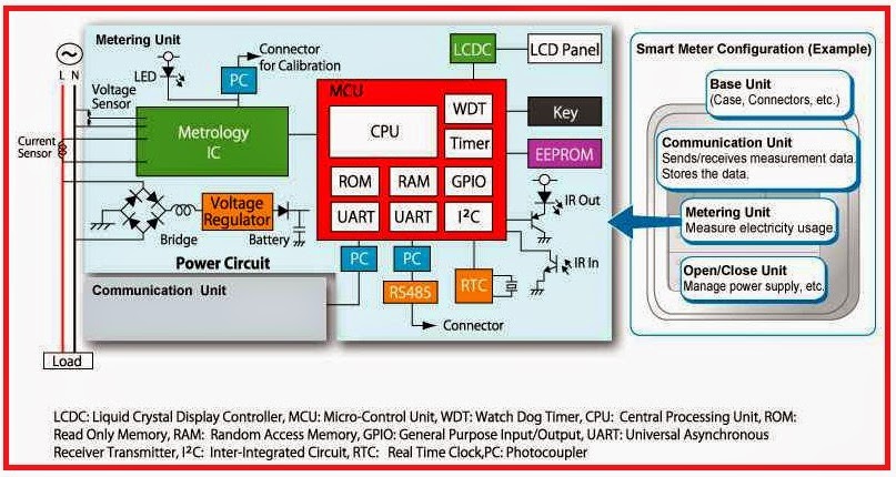 Block diagram of the metering unit for a typical smart-type electricity ...