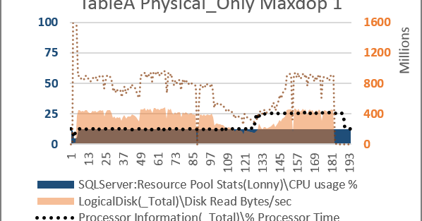 sql.sasquatch: A Quick Look at Scalability [Part I]: #SQLServer Checktable with physical_only