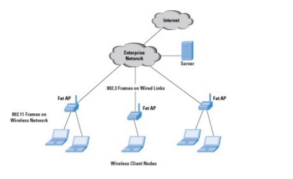 [New WiFi] thin AP, fat AP, and Cloud AP