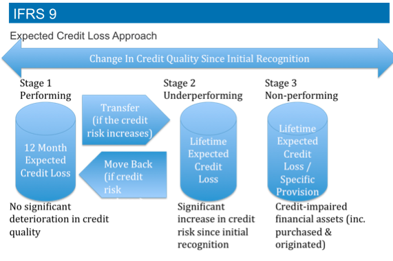 Expected Credit Loss Model: IFRS 9 at a Glance ~ The Coloman