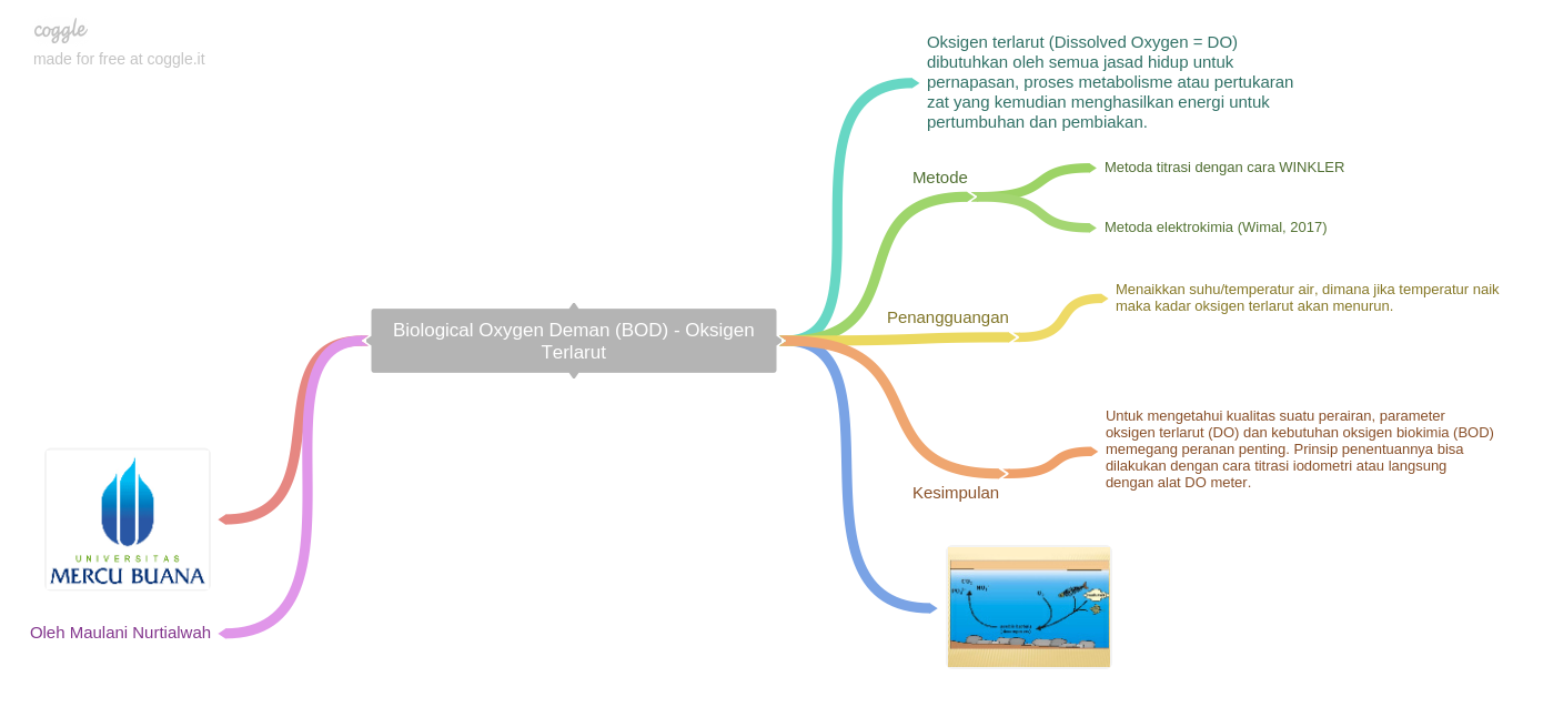 KimintekHijau.com: Biological Oxygen Deman (BOD) - Oksigen Terlarut