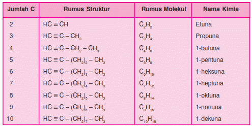 Welcome on my world college chemistry (˘ ˘ʃƪ): ALKANA, ALKENA, ALKUNA ...