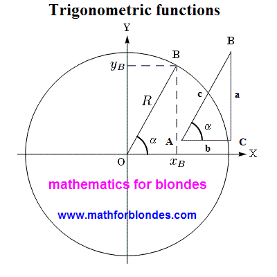 Mathematics For Blondes: Trigonometric functions determination through ...