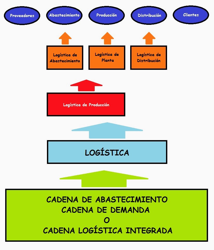 BITÁCORA - Distribución Física Internacional: DFI & Algunos Pasos