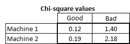 Simple Data Mining: Chi-Squared