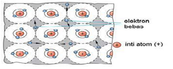 DPC AKLI PEKANBARU: PROSES TERJADINYA ARUS LISTRIK