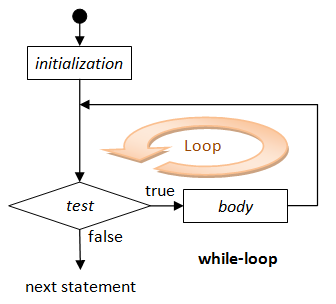 Modul 5 Perulangan (Looping) ~ Ayuk Berbagi