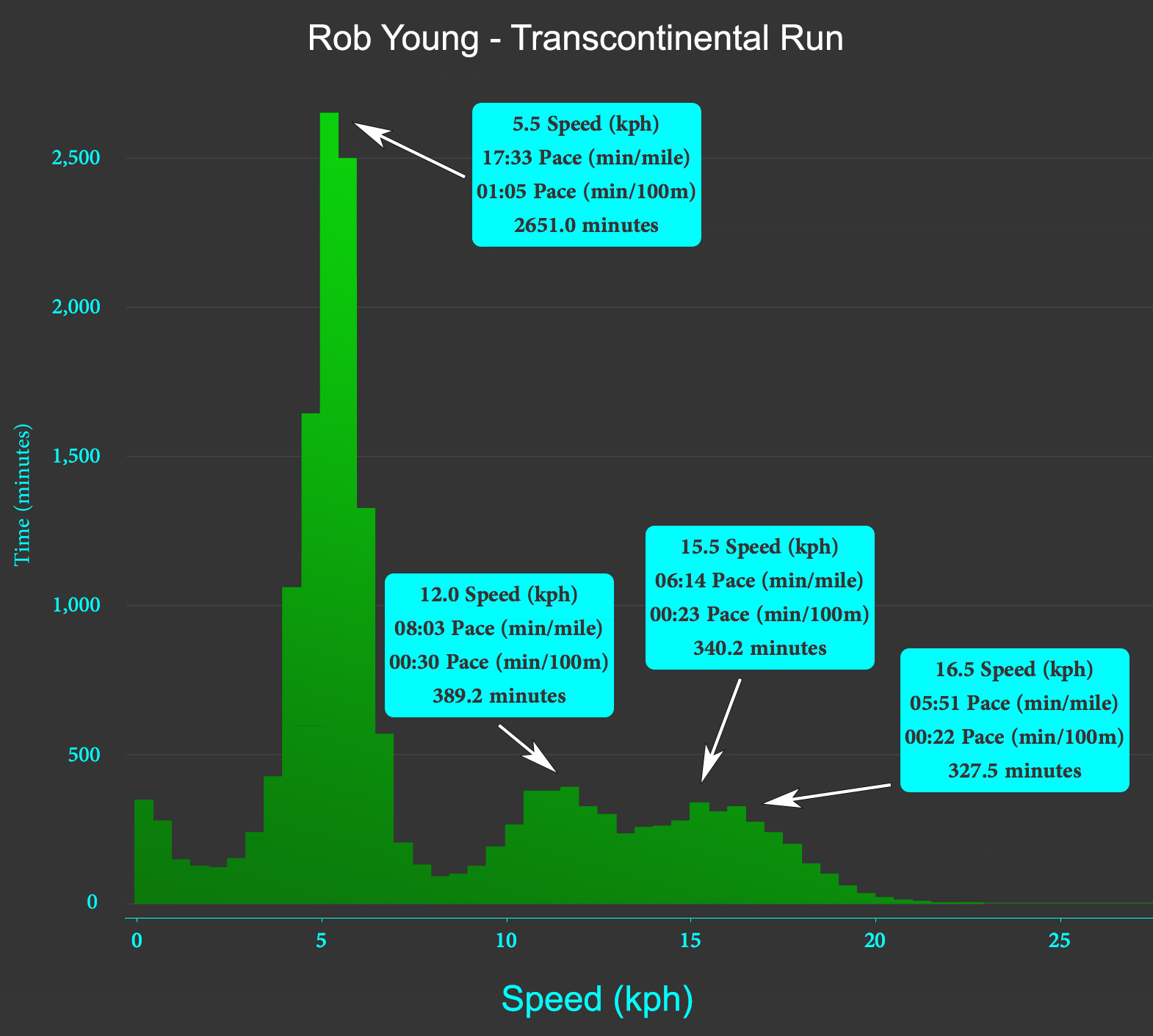 Robert Young Investigation: Strava Data Analysis
