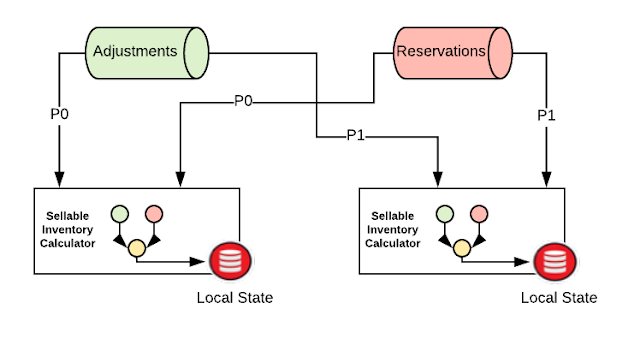Sleepless In Salt Lake City Inventory Microservice Example With Kafka Streams And Cqrs