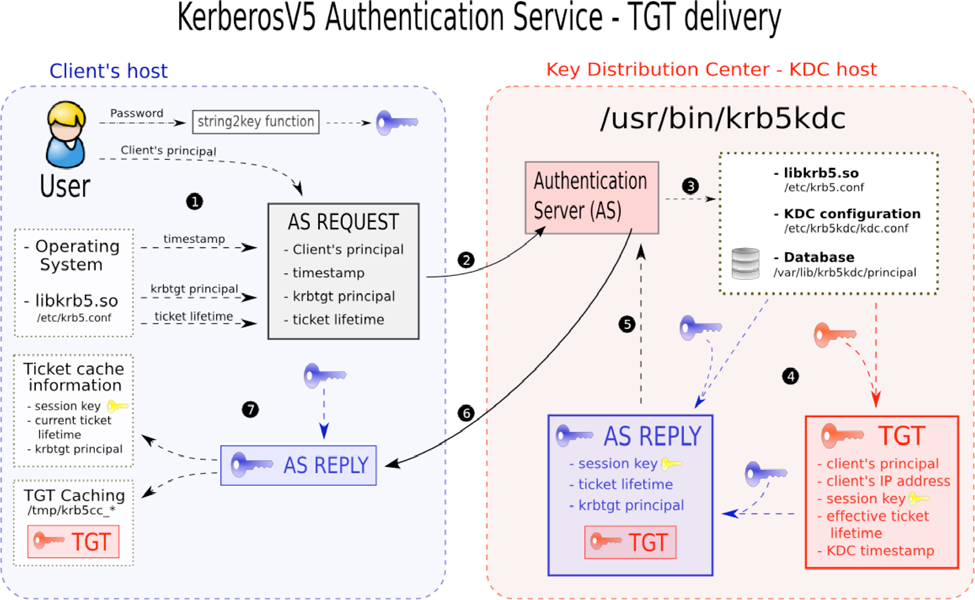 NFSv4 y Kerberos, la dupla para un fileserver seguro - equiscentrico