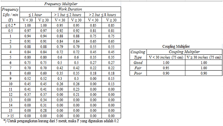 KaryA anaK INDONESIA: 1991 NIOSH LIFTING EQUATION