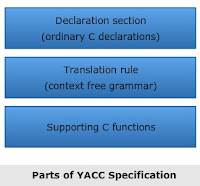 YACC – Automatic Parser Generator