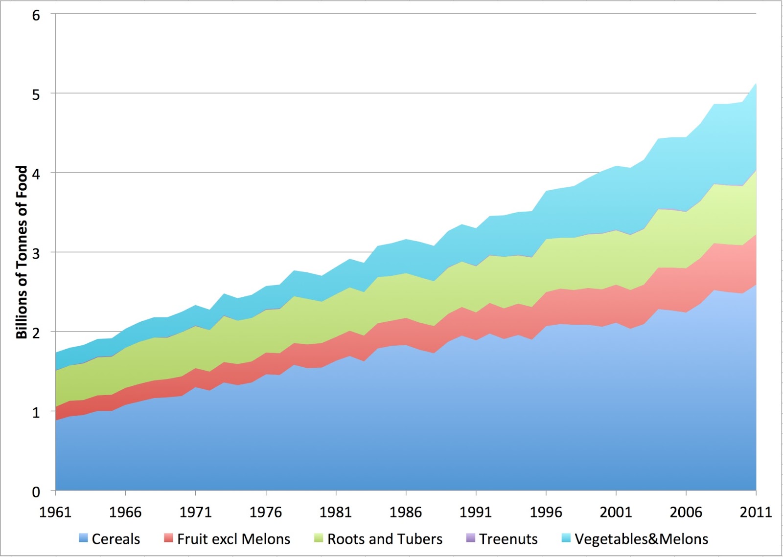 Early Warning: Global Crop Production