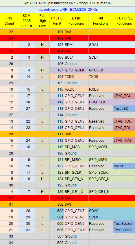 FongEye: RPi pin counting notes