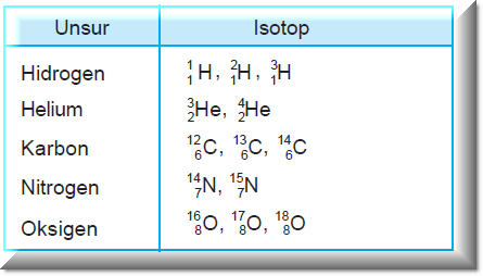 Pengertian Nomor atom, massa atom, dan isotop,Ilmu Kimia - SAUNG ILMU.COM