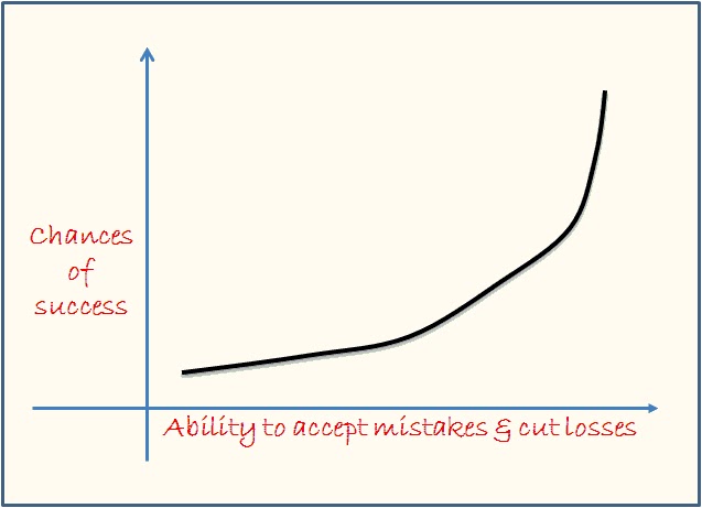 Rupee Money Cash: Six reasons why the ability to take a loss is a virtue