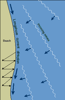 Longshore Current dan Rip Current - Geograph88