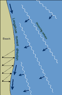Longshore Current dan Rip Current - Geograph88