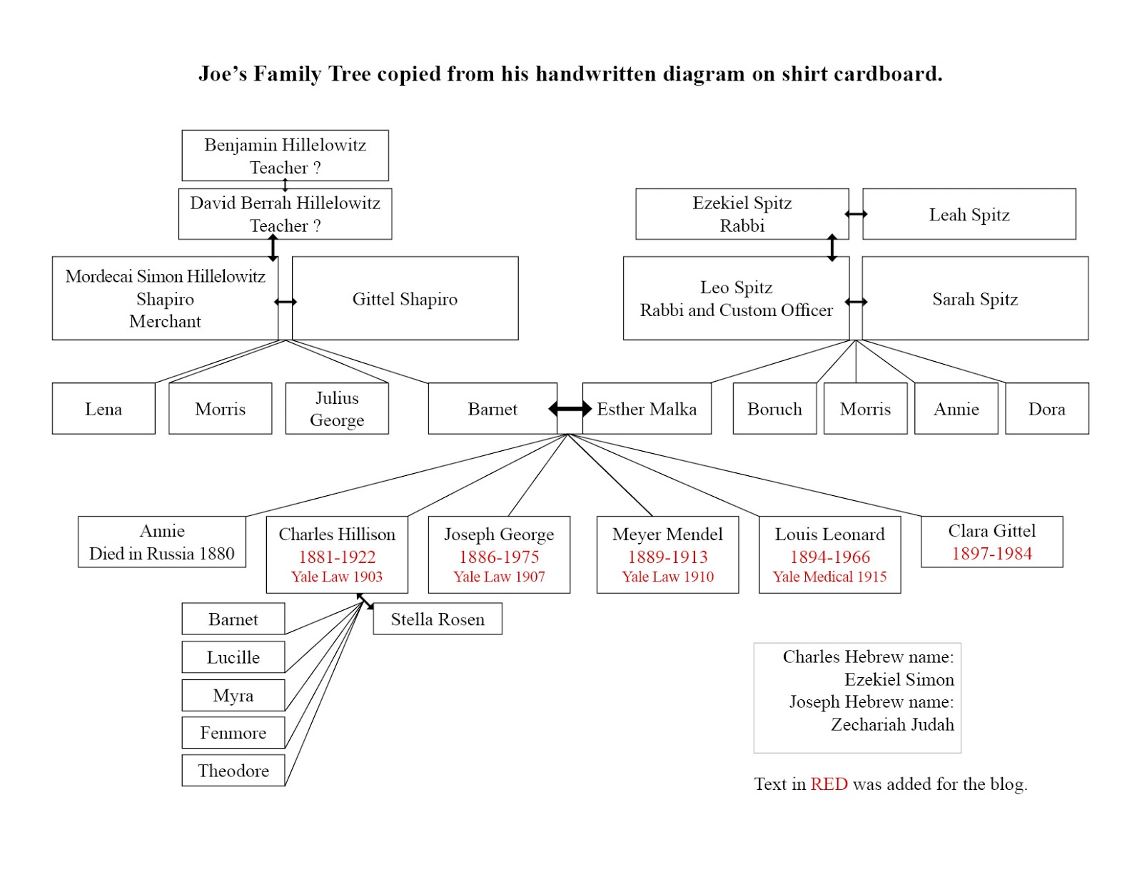 I am your Joe: Joe's Family Tree