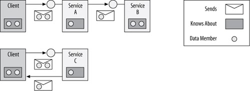 WPF and WCF Basics: WCF