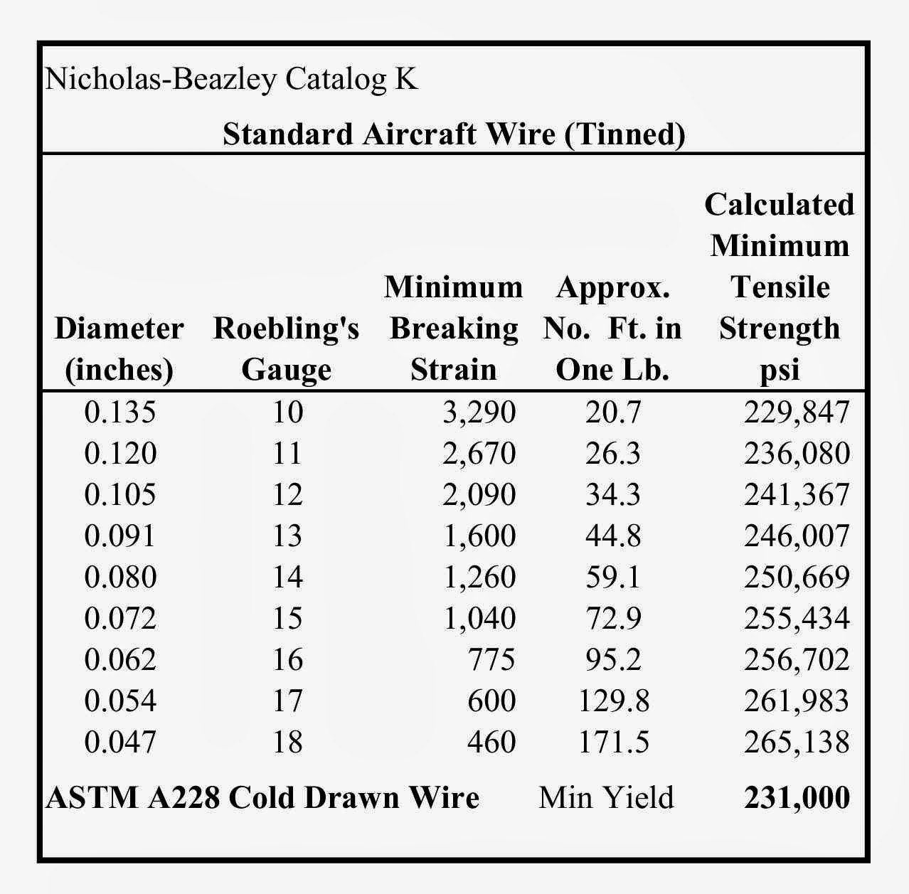 WACO NINE Rebirth: Internal Wing and Fuselage Brace Wires
