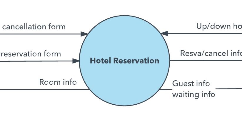 DFD of Hotel Management System | MCA IGNOU GROUP