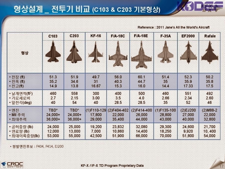 DEFENSE STUDIES: S. Korea Opts for KF-X Twin-Engine Fighter Development