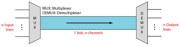 MULTIPLEXING