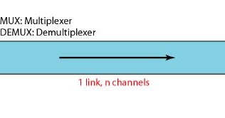 MULTIPLEXING