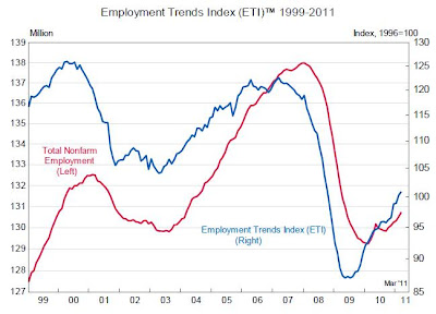 CARPE DIEM: Employment Trends Index Increases for 6th Month