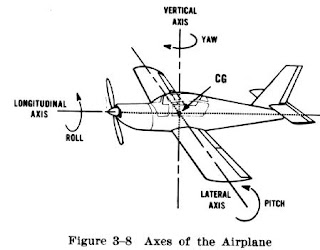 Theory Of Flights.: Axes of the Airplane in Flight