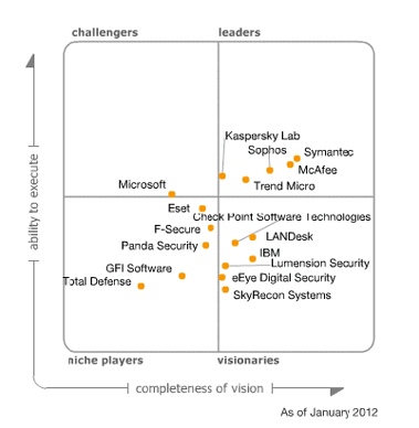 Жизнь вокруг ИБ: Gartner Magic Quadrant for Endpoint Protection Platforms