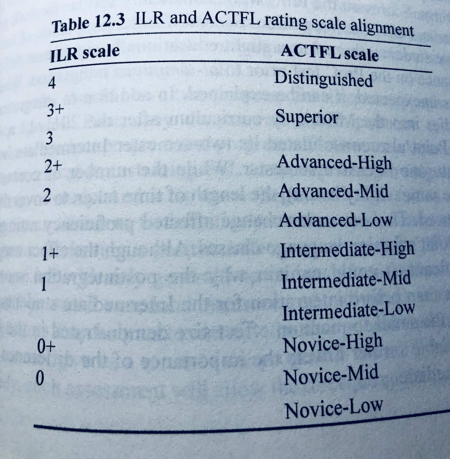ILR Scale Vs ACTFL Scale - Mohamed Ansary
