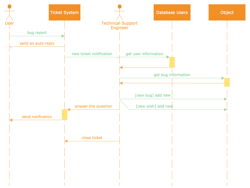 ConceptDraw: UML diagrams as a tool for a software development team