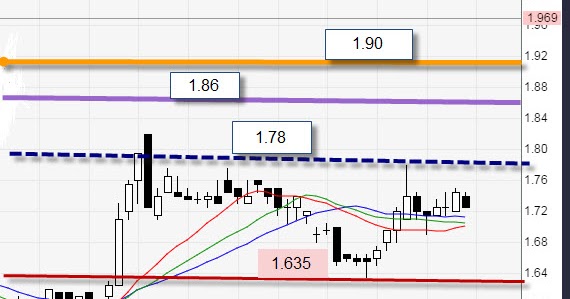 Singapore Shares Information: Olam Intl