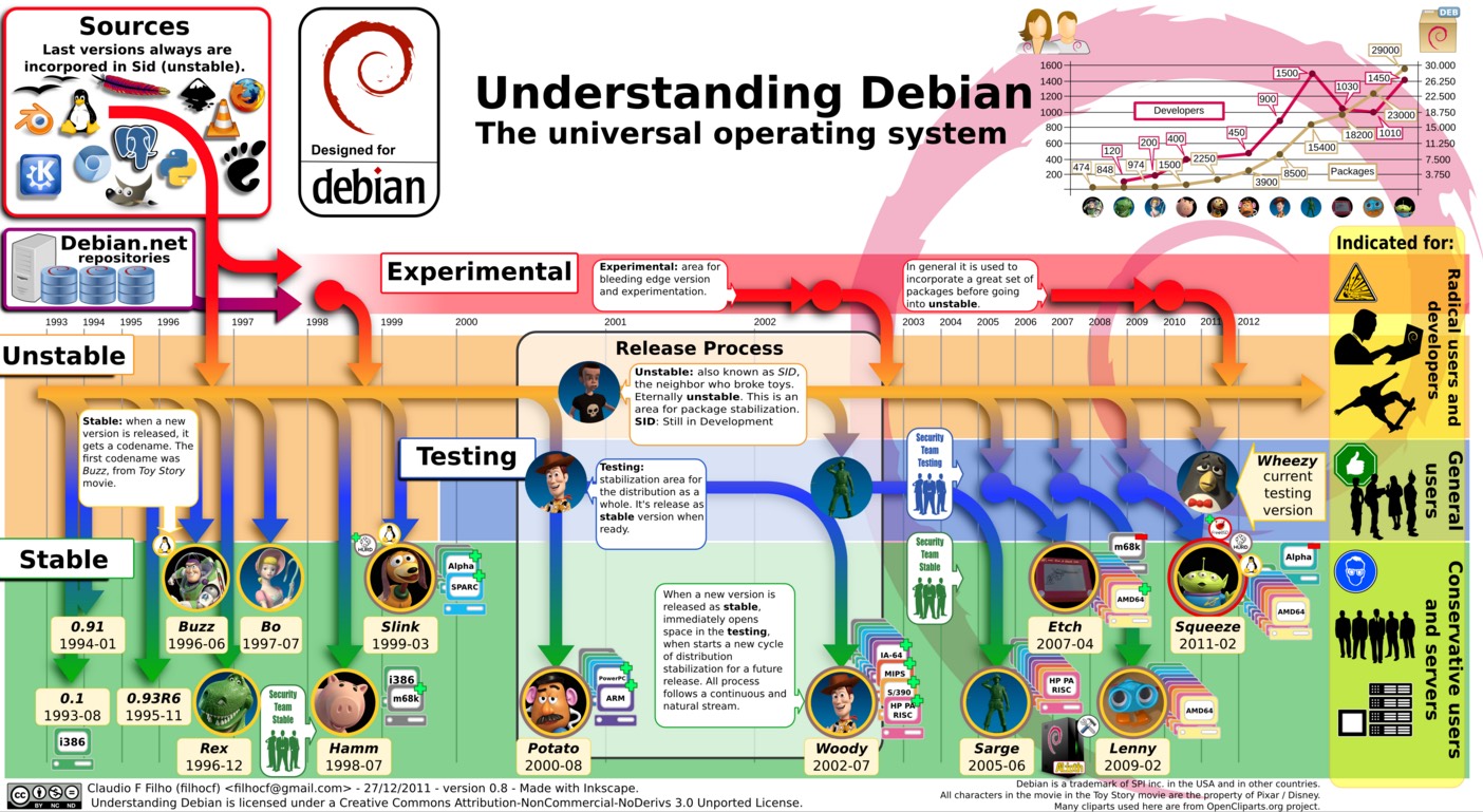 Debian Linux en una imagen - en memoria de Ian Murdock