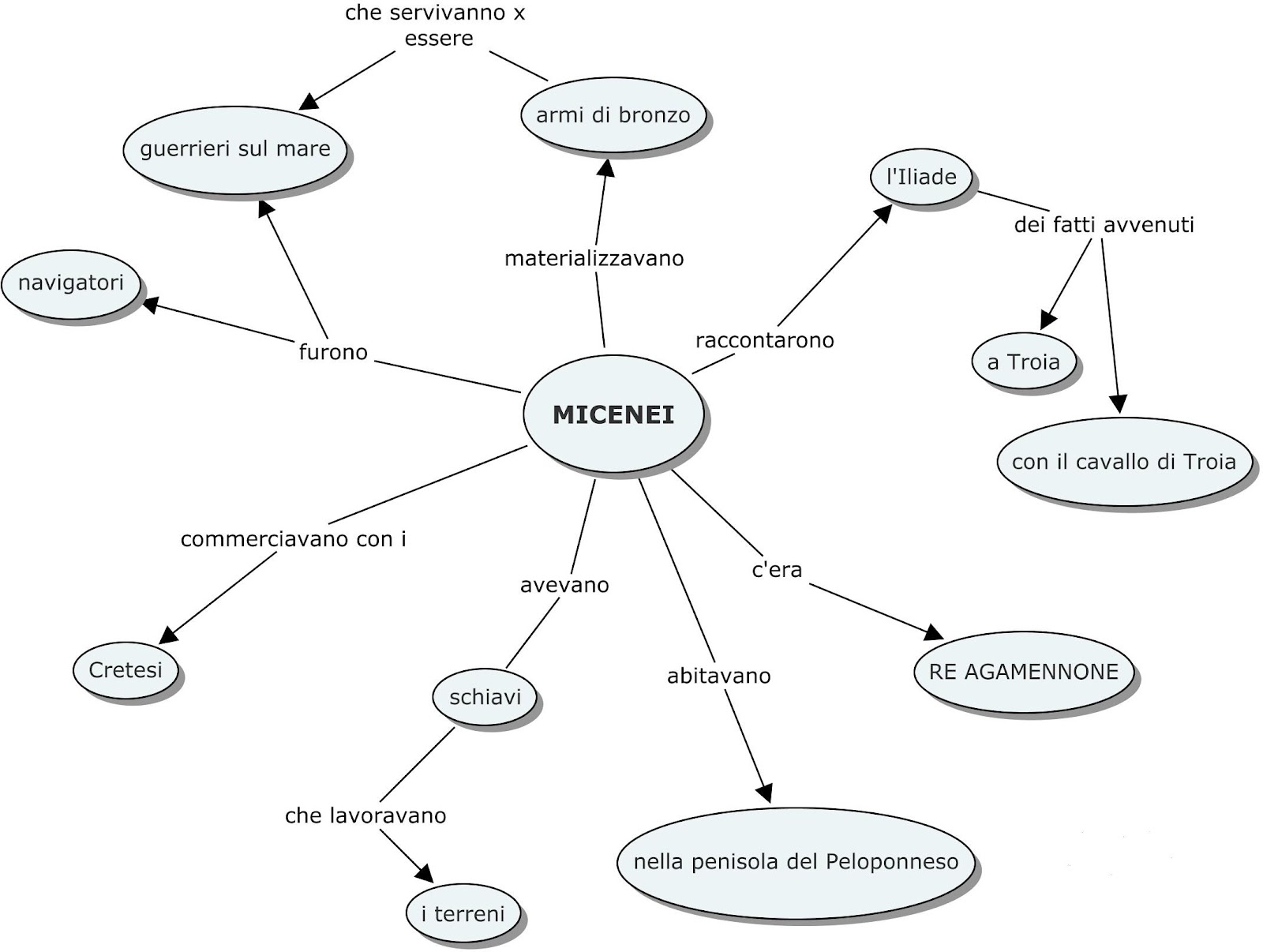 Diario di bordo della 1°B: La civiltà micenea